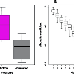 Silhouette coefficient distributions for fuzzy c-means method.