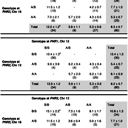 Mean NR ± SEM values are shown for each genotype class (x 105).