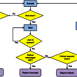 Flowchart of the Job Submission Function.