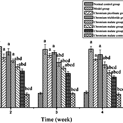 The fasting blood glucose (FBG) level (mmol/L) changes of normal and ...