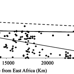 Pattern of isolation by distance at neutral markers and the ABO locus.