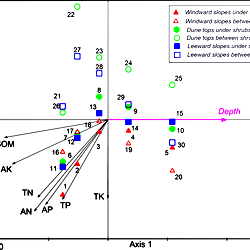 RDA two-dimensional ordination diagram of the first two axes showing ...