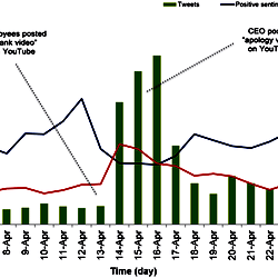 Temporal evolution of the number of tweets per day (green) during April ...