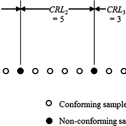 Conforming run length.