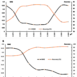 The prediction performance comparison based on the MAE and forecasting ...