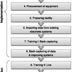 The 12-step implementation process for the electronic register.