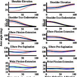 Time normalized joint position data.