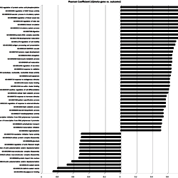 Three group comparison and gene set analysis.