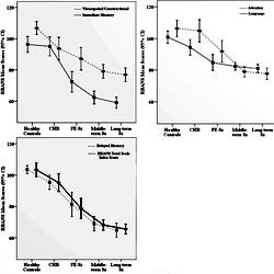 RBANS results at different stages during the course of psychosis.