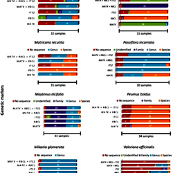Identification levels for the analyzed samples when using each or a ...