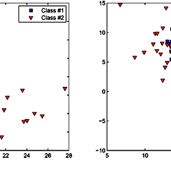 A synthetic dataset is used to validate our cross-validated repeated ...