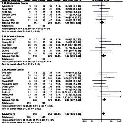 Forest plot of the expression of HIF-1α in Grade 3 tissue versus that ...