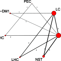 Network of comparisons for overall response rate.