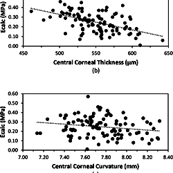 A clinical method for estimating the modulus of elasticity of the human ...