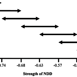 Diagram of the seven initial NDD values with the same initial range but ...