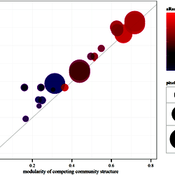 Regional graph partition comparisons.