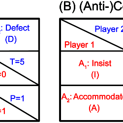 Payoff matrices for Prisoner’s Dilemma and (Anti-)Coordination Game.