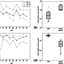 Comparison of Rfp (false positive ratios) and Rfn (false negative ratios).
