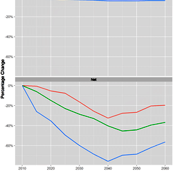 Relative change from the $0/tCO2e baseline in gross (top) and net ...