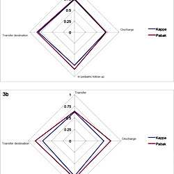 Kappa values and Prevalence-adjusted Bias-adjusted kappa values for ...