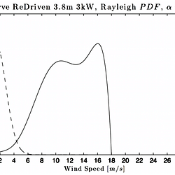 Example of the Rayleigh PDF and power curve for resource assessment.