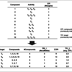 Calculation of first- and second-order target promiscuity indices.