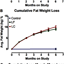 Cumulative Loss of Body Weight, Body Fat, and Lean Body Mass According ...