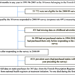 Chart of the sample selection.
