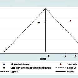 Funnel plot for studies examining pre- and post-operative number of ...