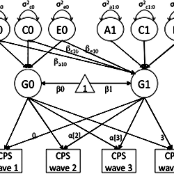 Mean CPS Scores for Total Sample, Males, and Females across Four Waves.