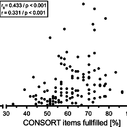 Correlation of RCT adherence to CONSORT checklist and citation frequency.