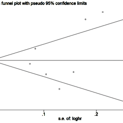 Funnel plot.