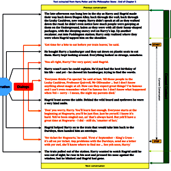 Text extract of a conversation from “Harry Potter and The Philosopher’s ...