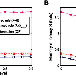 Memory efficiency vs input correlations.