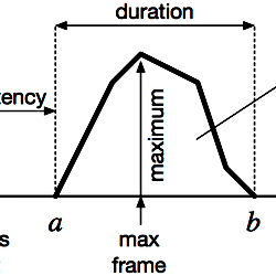 The signal parameters that can be obtained from the processed signal.