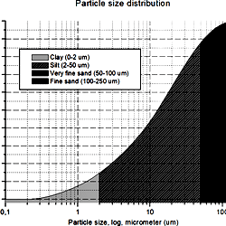 Size distribution of the sedimented soil material, determined by laser ...