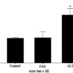 Changes of split-hand index in FAS and ALS patients.