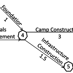 PERT/CPM used in an example of mine camp construction (with working ...