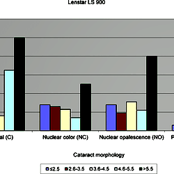 Failure rate in terms of percentage of eyes for the various cataract ...