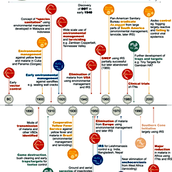 A short history of vector control.