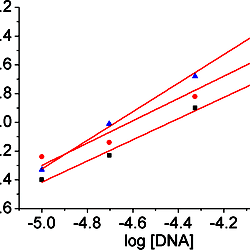 Plot of log [(F0-F)/F] vs. log [DNA].