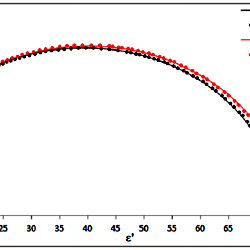 Cole-Cole diagram of experimental and Debye fit data.