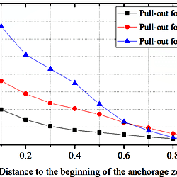 Axial force distributions of anchorage zone under different pull-out ...