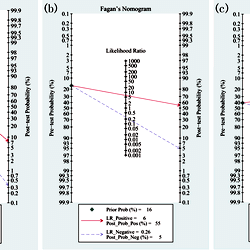 Fagan plot analysis to evaluate the clinical utility of transthoracic ...