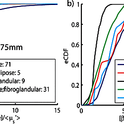 Cumulative probability distributions (CDFs) for all site-level data.