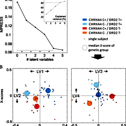 A. Residual errors and explained variance by the latent variables (LVs ...