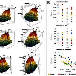 3D plots of the Pareto front (A) and 2D projections (B).