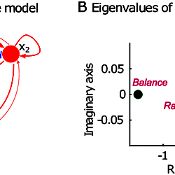 Spectral analysis of reduced linear model.