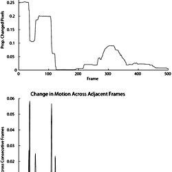 These graphs display a 500 timestep segment of a sample motion time series.