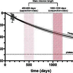 Bone mineral density change (%) at the femoral neck of astronauts ...